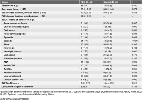 Demographic Characteristics And Clinical Data According To Slicc Download Table