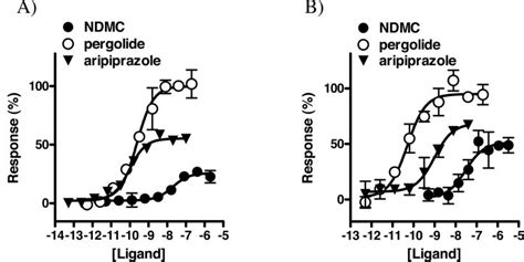 Profiles Of Dopaminergic Agonists Respective Dopamine Receptors Were