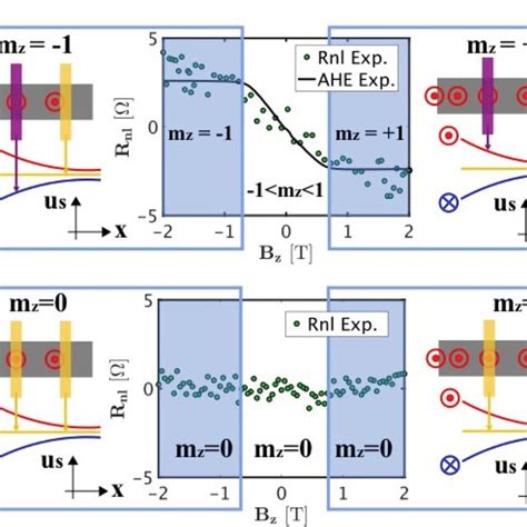 non‐local valve measurements and corresponding probing schemes a