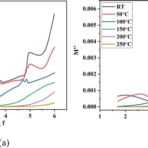 A Variation Of Real Part And B Imaginary Part Of Electrical Modulus As Download Scientific