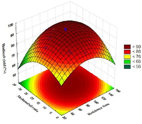 Influence Of Catalyst Loading And Residence Time On Biodiesel Yield