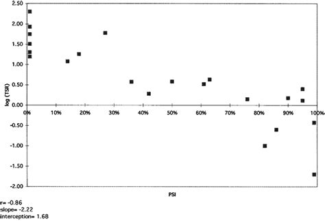 Logarithmic Scale Shows The Positive Correlation Between Increasing Download Scientific Diagram