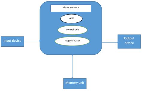 Explain Microprocessor Based System With Block Diagram At Leah Crisp Blog