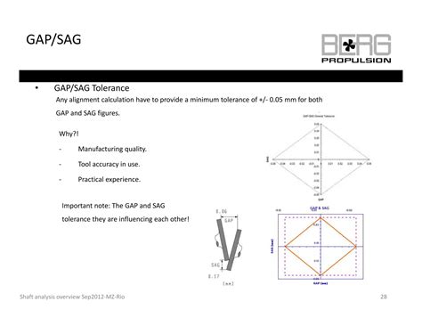 Shaft Lateral Analysis Overview Pdf