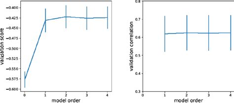 Figure A2 Validation Score Related To Log Likelihood And Correlation