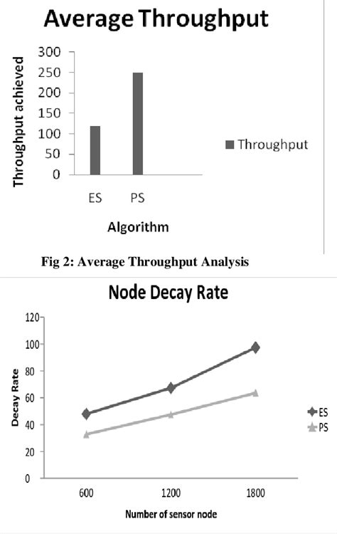 table 1 from error rate optimization and improved wsn lifetime semantic scholar