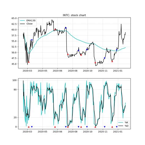 파이썬 주식 분석 3 백테스트 임베디드 개발장이 ~ Dannys Embedded Dev Log