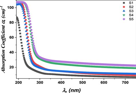 The Absorption Coefficient Versus Both The Wavelength And The Graphite