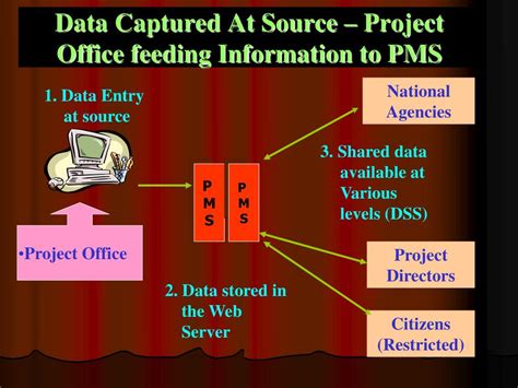 Ppt Web Based Project Monitoring System Pms Powerpoint