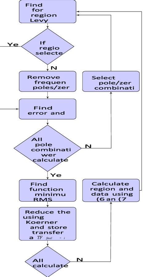 Algorithm Used To Obtain Transfer Function From Sfra Data Download