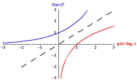 Logarithm Graph 11th 12th Grade Quiz Quizizz