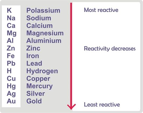 Metals And Nonmetals Physical And Chemical Properties Of Metals And