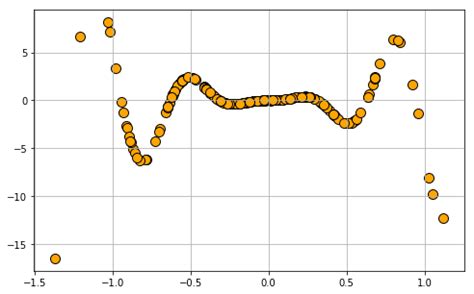 Scikit LearnMore用于机器学习的综合数据集生成 知乎