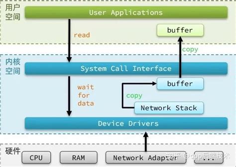 深入理解 Redis 网络模型结构及其流程 知乎