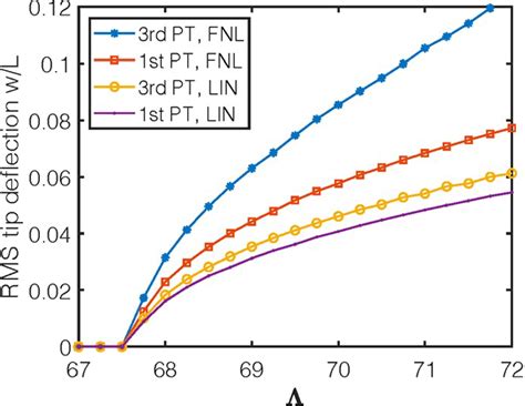 Limit Cycle Oscillation Lco Amplitude W Normalized By The Plate