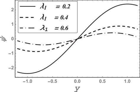 The stream function ψ of the fluid is drawn against y for different Download Scientific Diagram