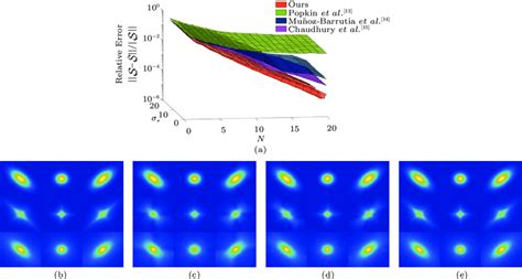 A Log Scale Relative Error Surfaces Of Four Spatial Kernel Download Scientific Diagram
