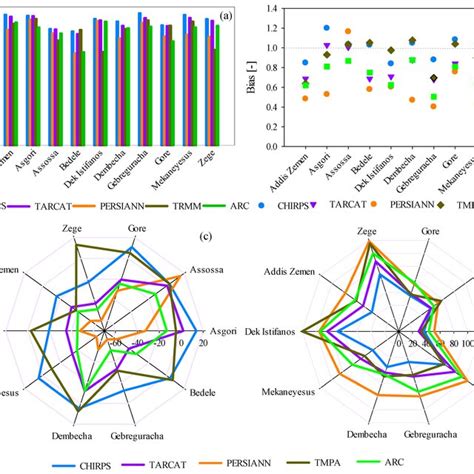 The Statistical Indicators—correlation Coefficient A Bias B Mean Download Scientific