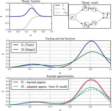 figure 2 1 from learning representations for speech recognition using artificial neural networks
