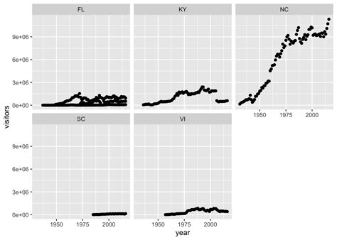 Chapter 5 Visualizing Ggplot2 Introduction To Open Data Science