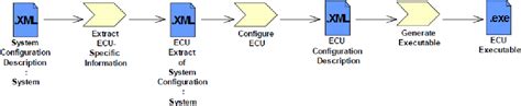 Figure 12 From Automated Generation And Integration Of Autosar Ecu