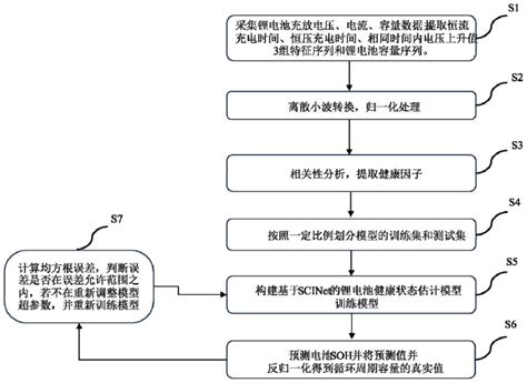 一种基于样本卷积交互神经网络的二次电池soh预测模型