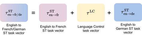 Task Arithmetic For Language Expansion In Speech Translation Ai