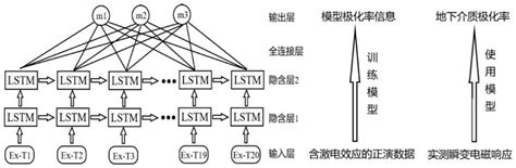 Deep Learning Extraction Method For Transient Electromagnetic Induced Polarization Information