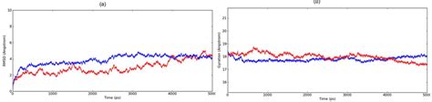 Time Dependent Root Mean Square Deviation Rmsd Å And Radius Of