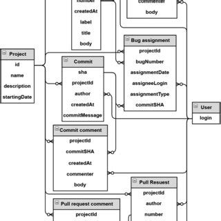 Data Model Of Our Github Data Set Download Scientific Diagram