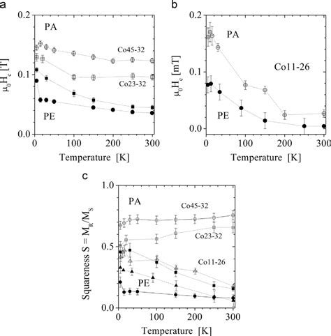 Temperature Dependence Of Coercivity A And B And Squareness C In Download Scientific