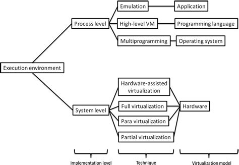 A Taxonomy Of Virtualization Techniques Based On [8] Download Scientific Diagram