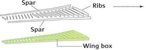 Figure 1 From Active Flutter Suppression For An Aircraft Wing Structure
