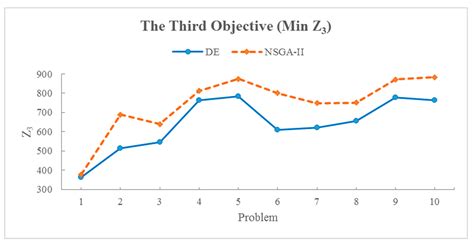 An Integrated Model For Multi Mode Resource Constrained Multi Project