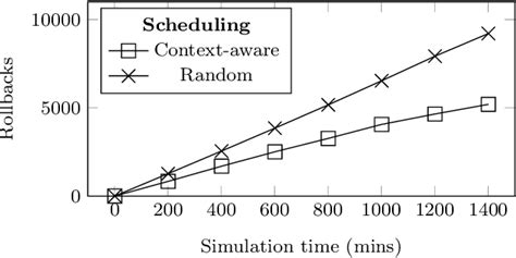Figure 1 From University Of Birmingham Towards Distributed Heterogeneous Simulation Using