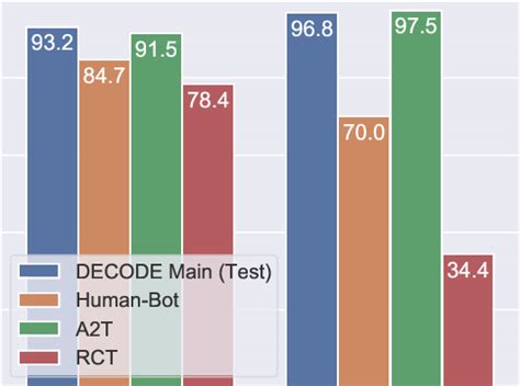 Comparison Between Utterance Based And Unstructured Approaches Of