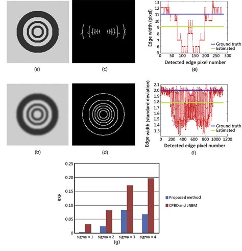 Figure 1 From No Reference Blur Assessment Based On Edge Modeling