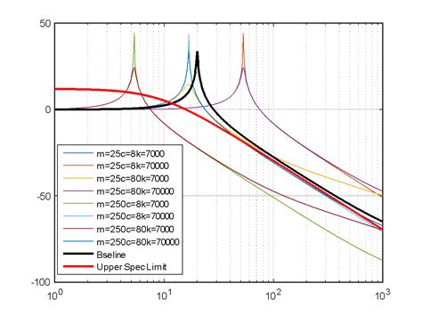 Design Of Experiments Applied To Multidimensional Metrics Part 1