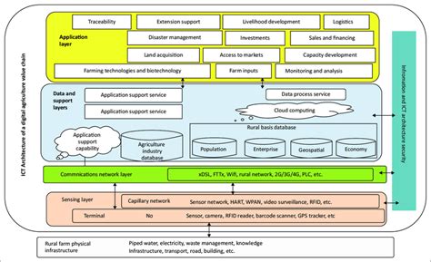 Digital Agriculture Value Chain Architecture Download Scientific Diagram