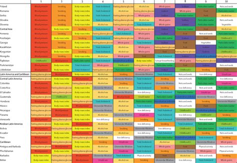 Global Regional And National Comparative Risk Assessment Of 79 Behavioural Environmental And