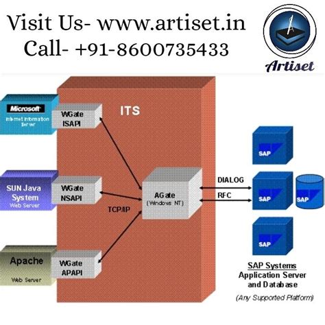 Sap Internet Transaction Server Its Was The First Approach Of Sap To Extend Business