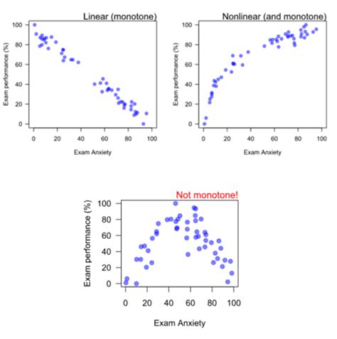 Correlation And Regression 1 Flashcards Quizlet