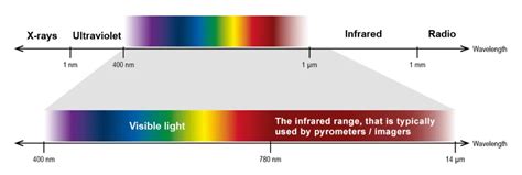 Understanding Spectral Range In Temperature Measurement Optris