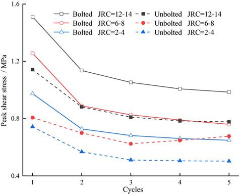 Variation Of Peak Shear Stress With The Number Of Cycles Download