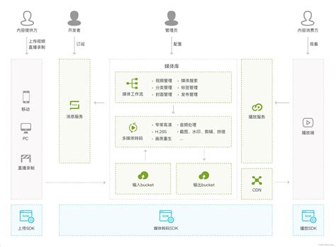 云转码源码（视频云转码）双码率秒切
