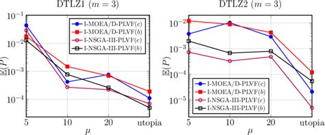 Variations Of The Approximation Errors With Different µ Settings C Download Scientific