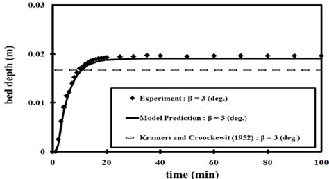 Transient Bed Depth Variation And Comparison Of The Ultimate Bed Depth