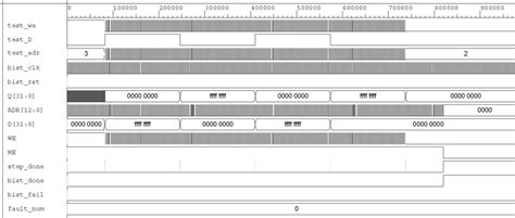 March 1 Algorithm On 8192x32 Sram Implemented By Controllable Bist