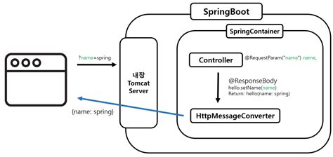 시리즈 스프링 개발 입문 코드로 배우는 스프링 부트 웹 Mvc Db 접근 기술 Hjlog