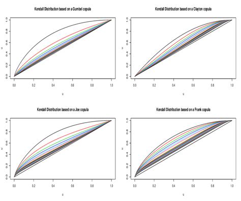 Kendall Functions Of Four Archimedean Copulas Clayton Gumbel Frank Download Scientific